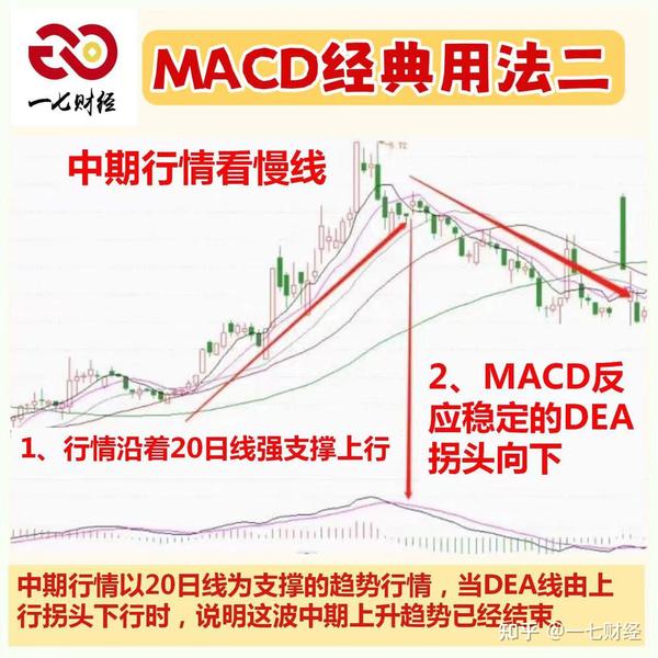 MACD经典使用法则 - 知乎
