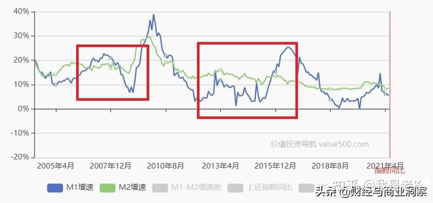 货币M1与M2的关系，透露出的经济信号远比表面丰富 - 知乎