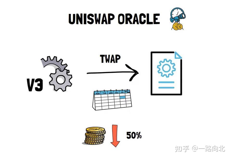 Uniswap V3 到底是什么鬼？一文带你了解V3新特性 - 知乎
