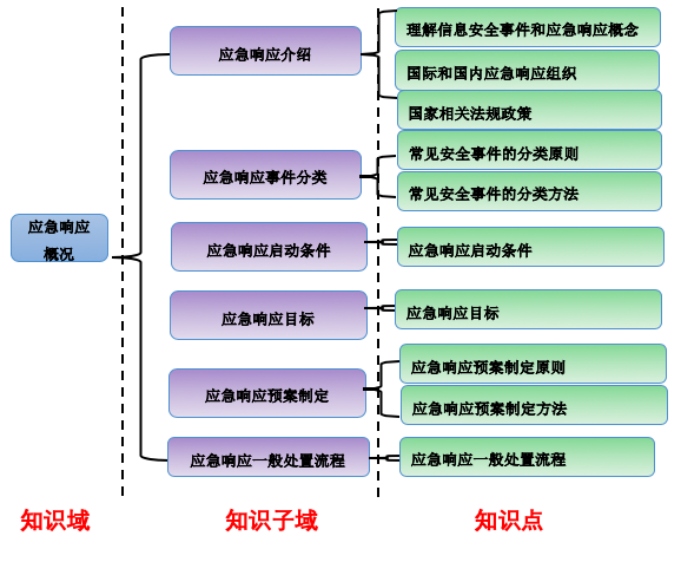 CISP-IRE/IRS | 8天修炼应急响应必杀技，附知识域 - 知乎