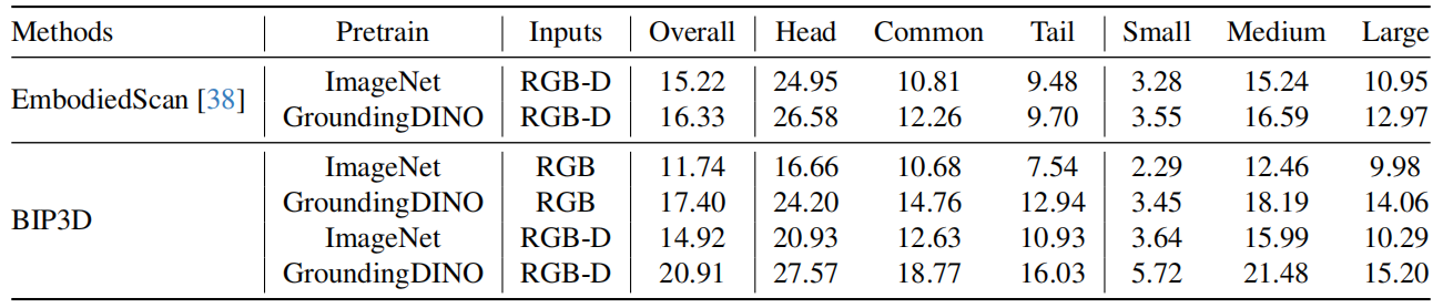 CVPR 2025｜BIP3D：连接图像和3D空间，提升具身智能的空间感知能力 - 知乎