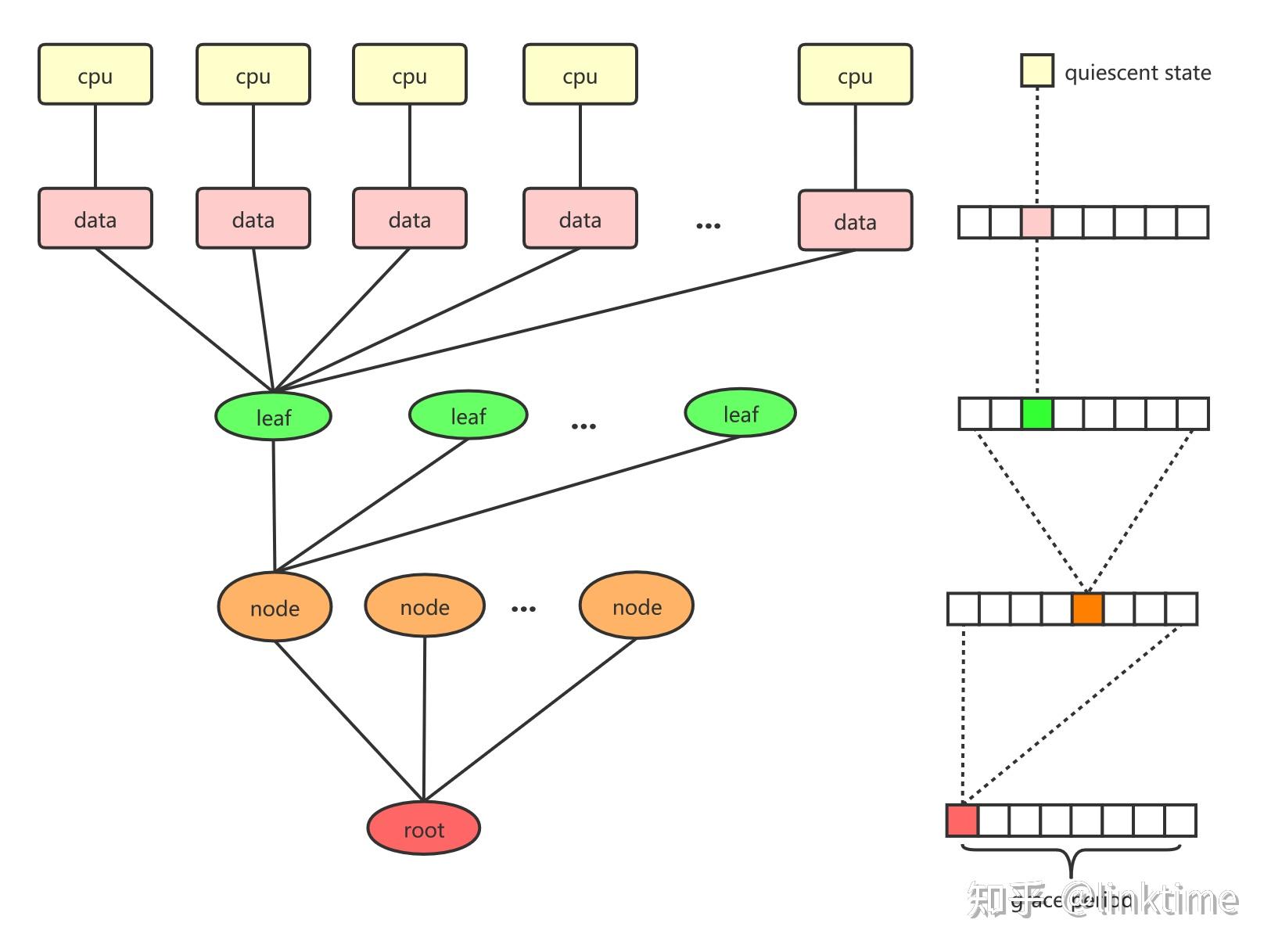 Linux内核同步机制-RCU(3) - 知乎