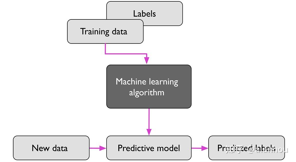 机器学习之pytorch和scikit Learn第一章 赋予计算机学习数据的能力 知乎