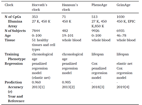 热点速看 | 表观遗传时钟（甲基化年龄）：人类是否能破解衰老奥秘？ - 知乎