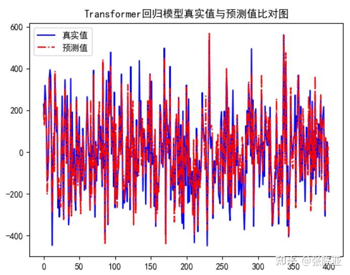 Python基于tensorflow实现transformer回归模型transformer回归算法项目实战 知乎