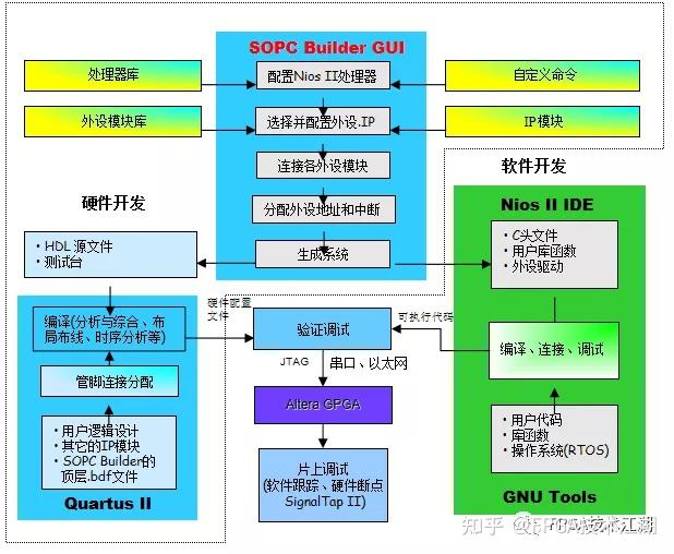 FPGA 之 SOPC 系列（二）SOPC开发流程及开发平台简介 - 知乎