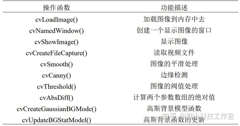 基于Mysql和OpenCV的人脸识别系统（源码和部署教程） - 知乎