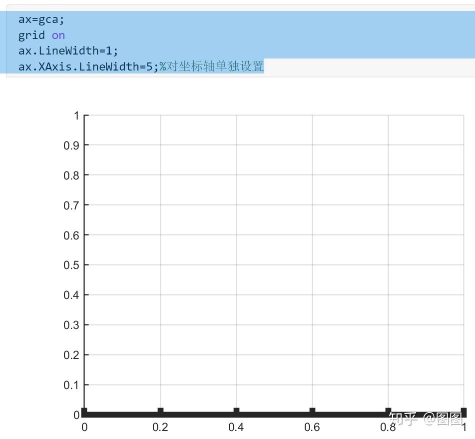 matlab怎么单独设置坐标轴线宽和网格线宽？如：坐标轴线宽1磅，网格线宽0.5磅？ - 知乎
