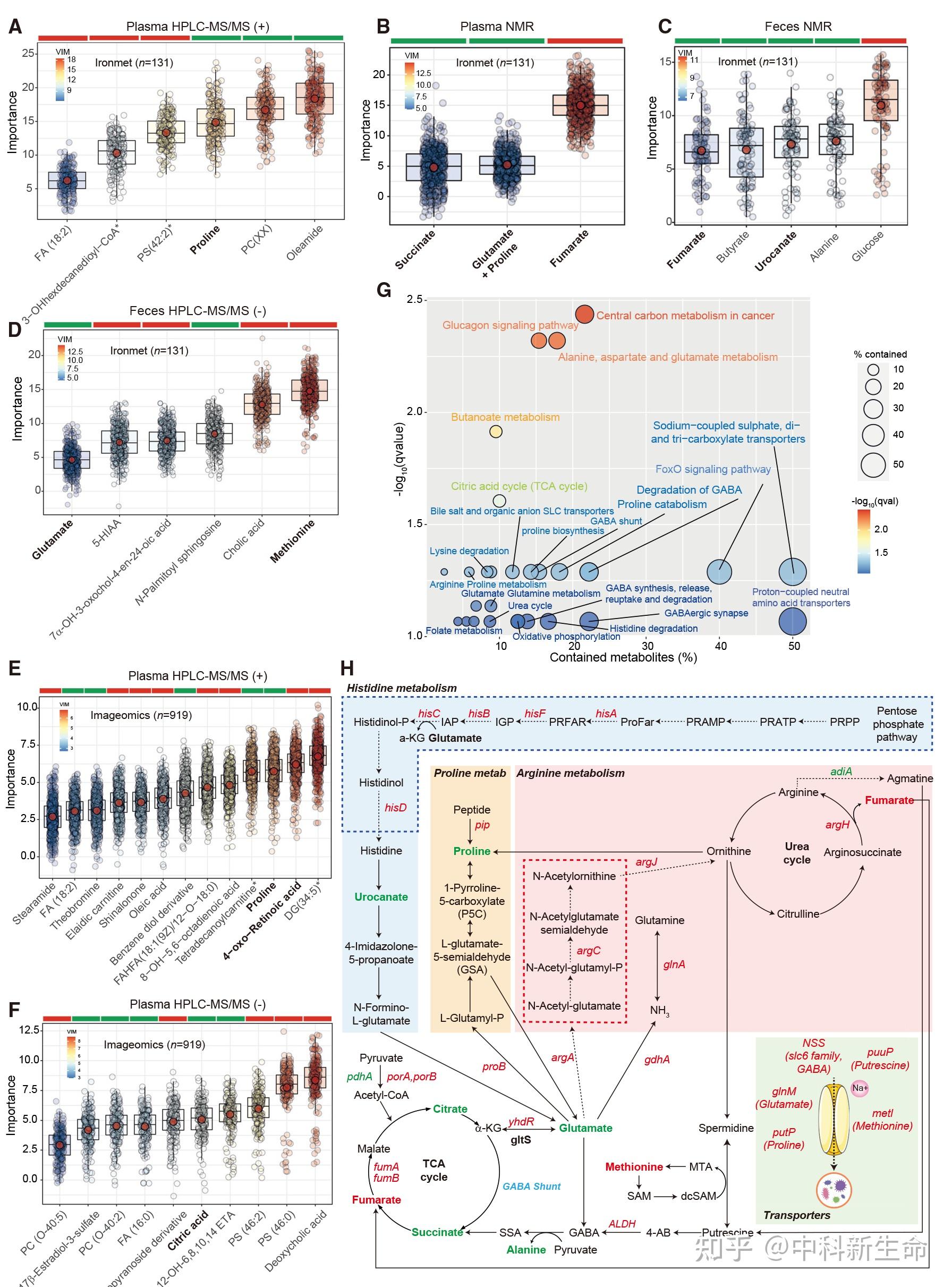 Cell Metabolism（IF 27.287）| 菌群相关纵向多组学显威，首次解析饮食相关脯氨酸代谢调节抑郁症严重程度 - 知乎