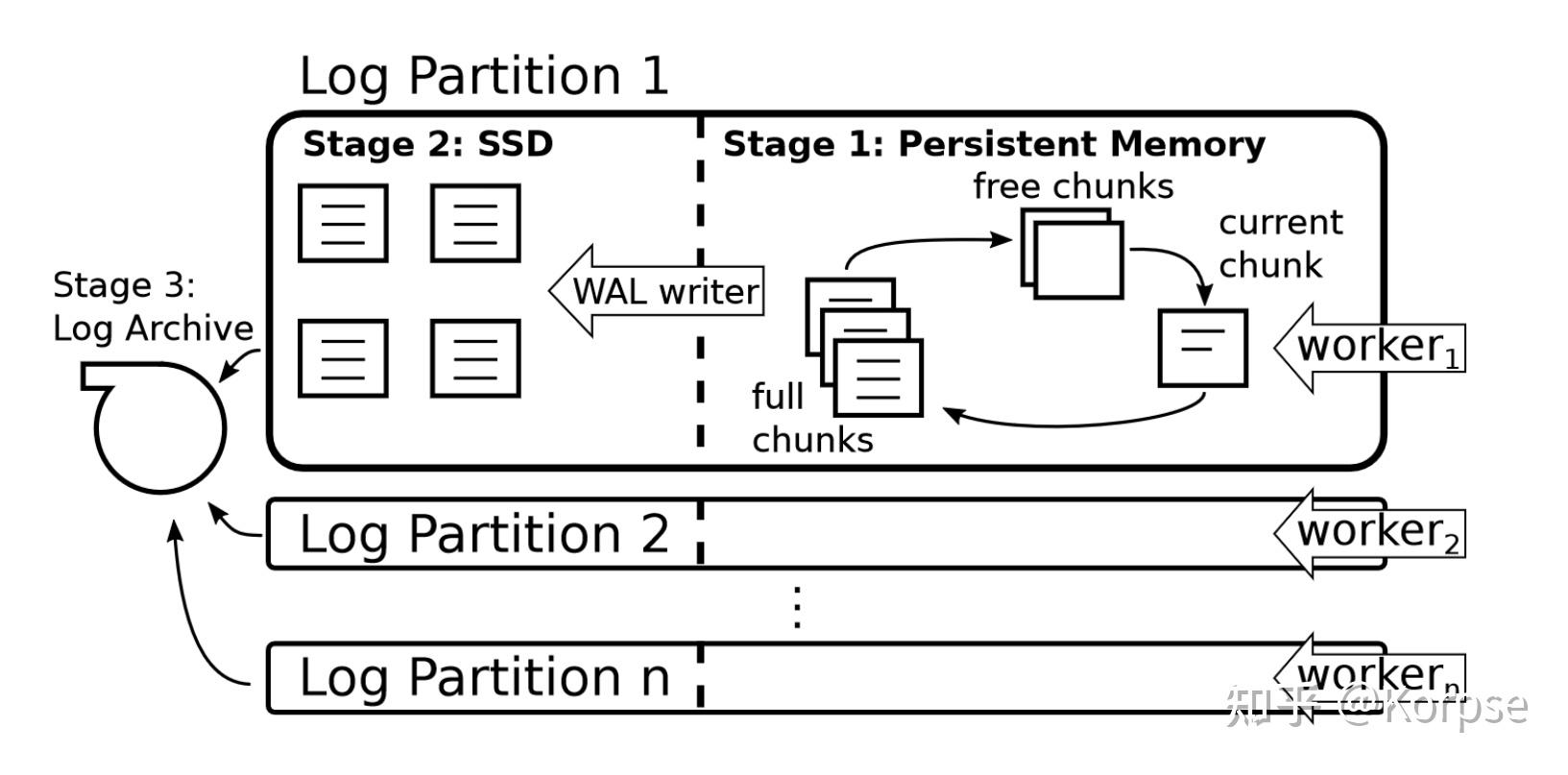 简谈论文：Rethinking Logging, Checkpoints, and Recovery for High-Performance Storage Engines - 知乎