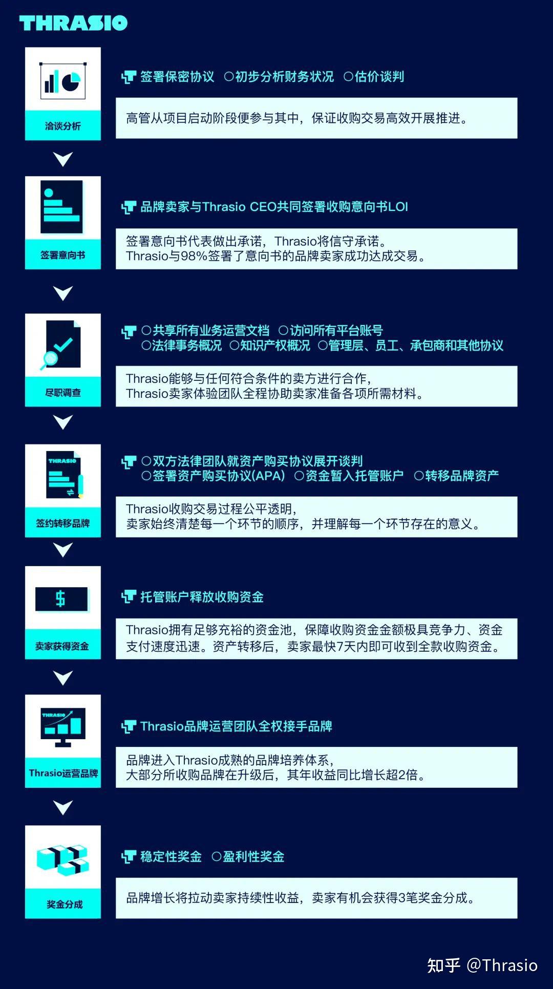 行业独角兽Thrasio，深度揭秘亚马逊品牌收购逻辑 - 知乎