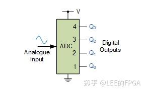 ADC(Analogue to Digital Converter) - 知乎