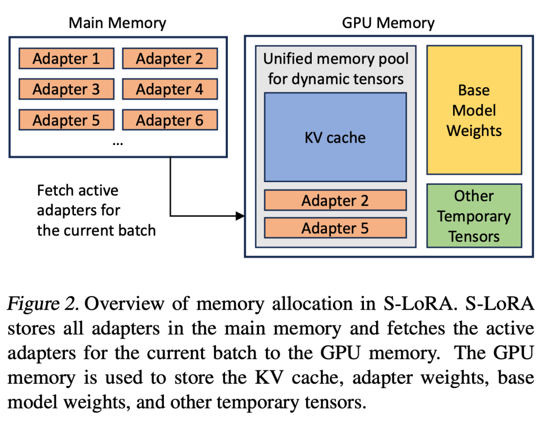 S-LoRA：一个GPU运行数千大模型成为可能 - 知乎