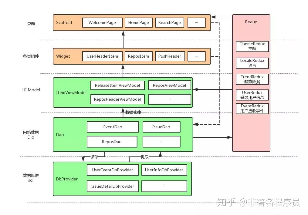 一个项目，四种方式实现（Flutter、Kotlin、Weex、React Native） - 知乎
