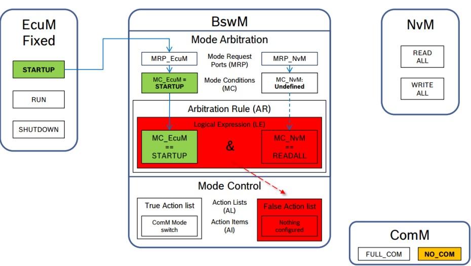 AUTOSAR BswM介绍 - 知乎
