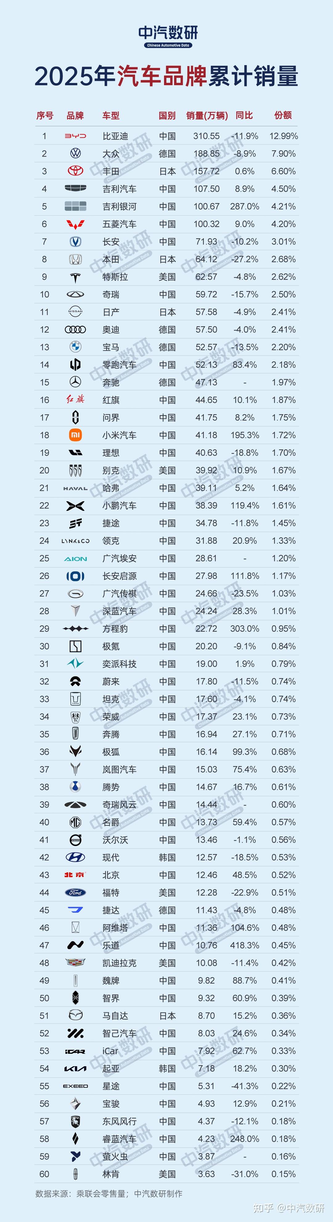 2025年汽车品牌销量排行榜top60 知乎