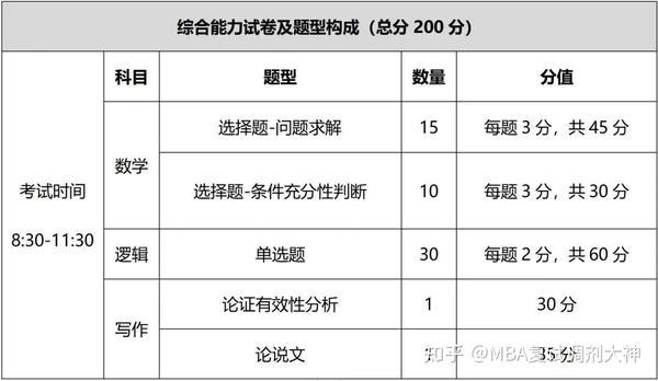 毕业6年，在职备考MBA，成功考进985/211! - 知乎