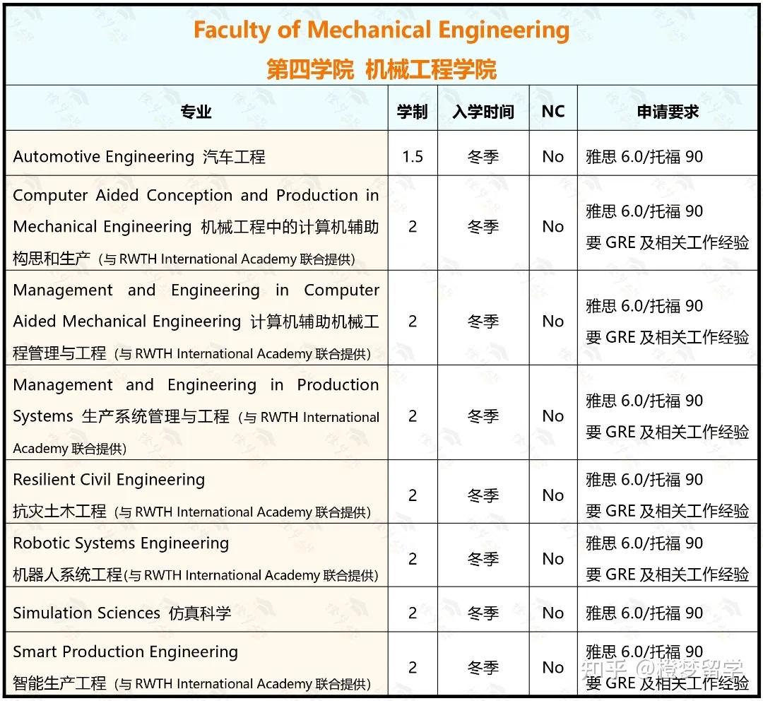 QS前100，雅思（多数仅要6.0）和APS均可后补！德国亚琛工业大学25fall申请攻略 - 知乎