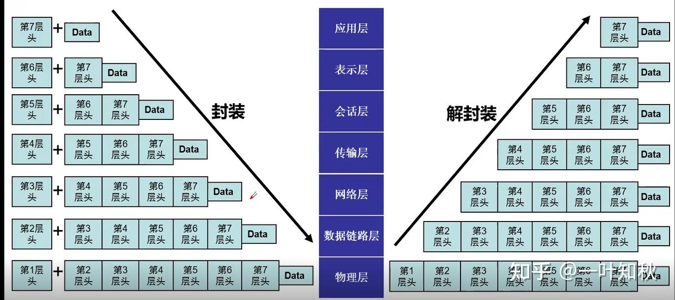 小白学习日记~OSI和TCP/IP参考模型 - 知乎