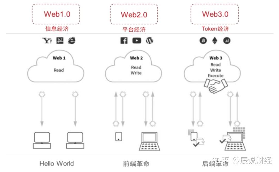 解析Web3：以DAO为道，生态共荣 - 知乎