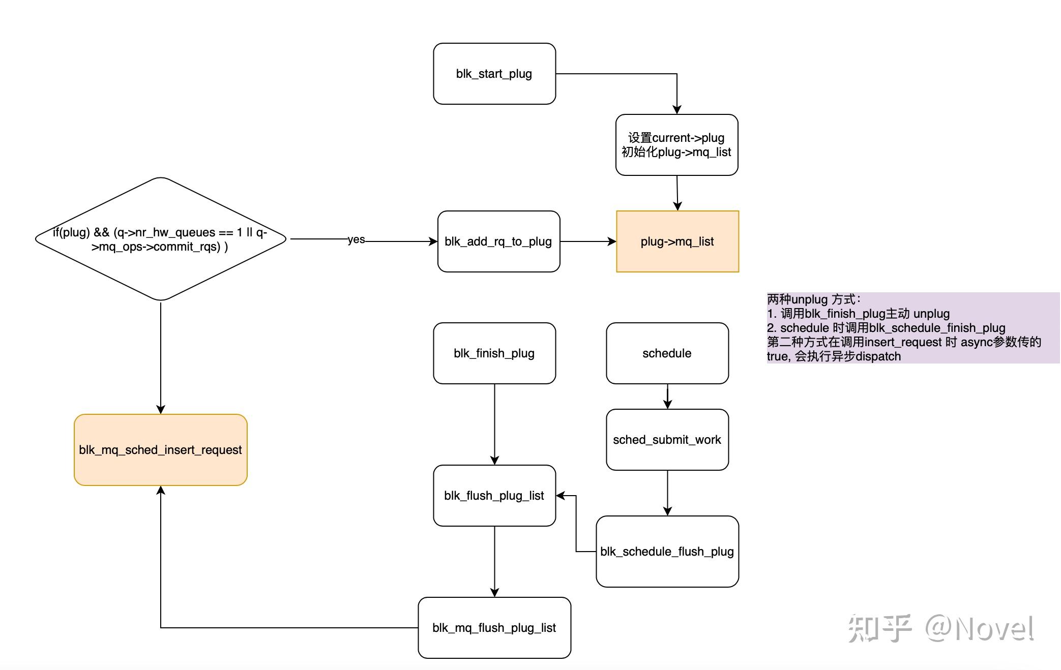 Linux block 层详解（3）- IO请求处理过程 - 知乎