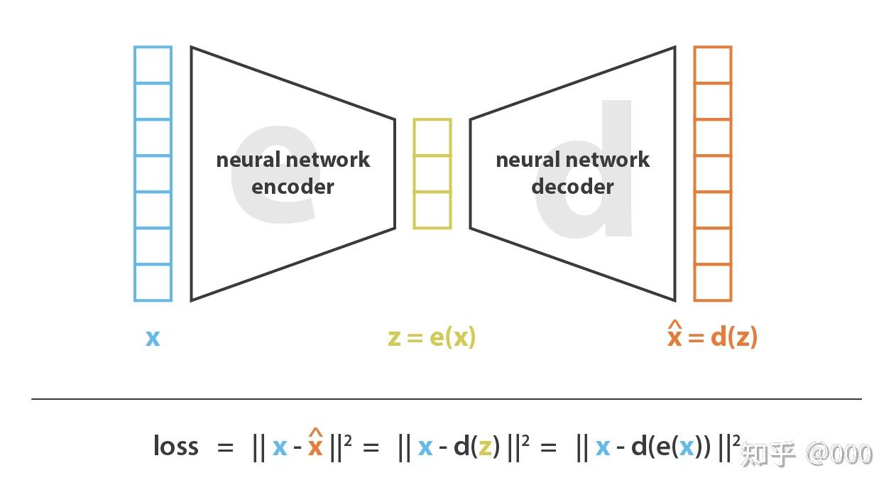 AE, VAE, VQ-VAE, VQ-VAE-2 - 知乎