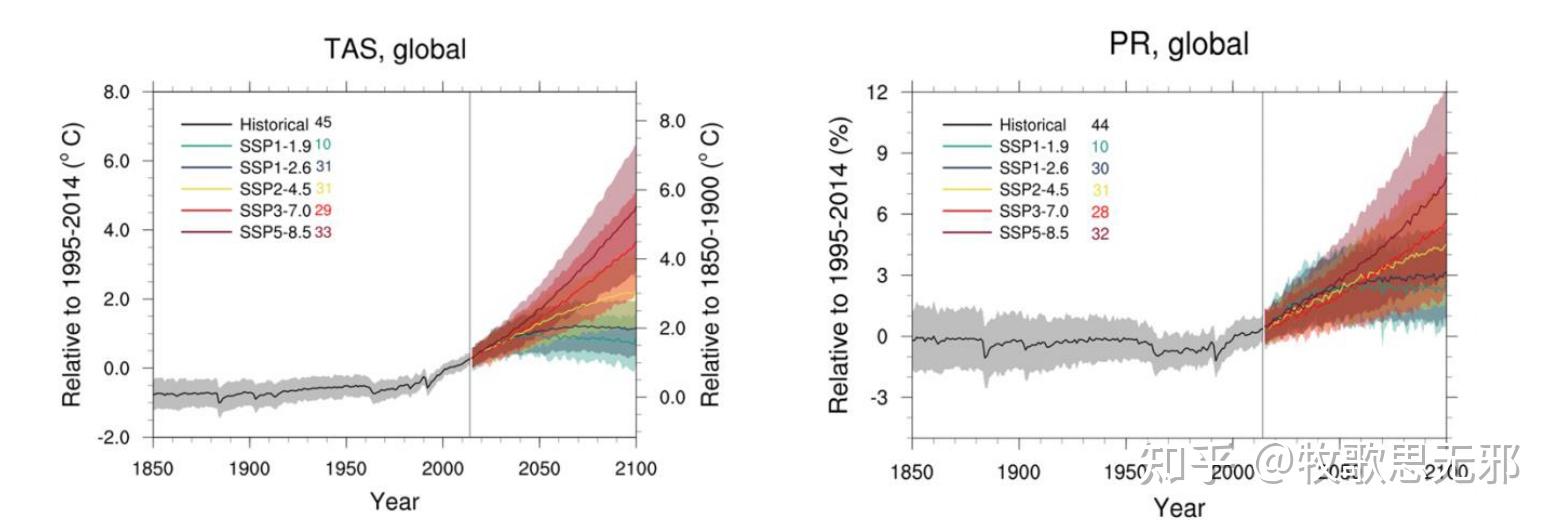 ScenarioMIP 的相关资料（SSP路径） - 知乎