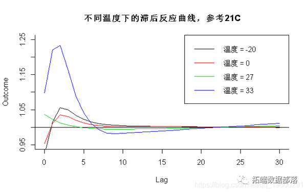 系列文章| R语言分布滞后线性和非线性模型DLM和DLNM建模应用|附代码数据 - 知乎