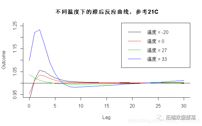 系列文章| R语言分布滞后线性和非线性模型DLM和DLNM建模应用|附代码数据 - 知乎