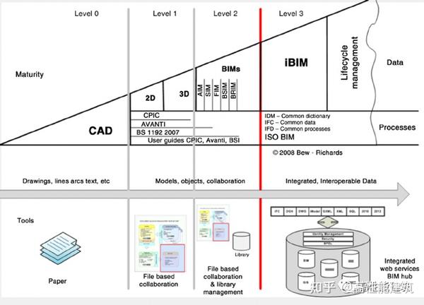 BIM概念及在建筑运维中的应用 - 知乎