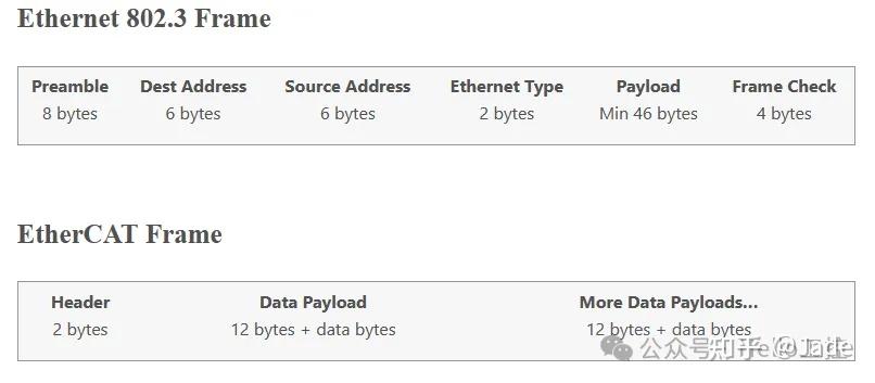 EtherCAT总线通信技术全解析（完整版） - 知乎
