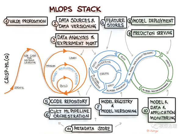 MLOps 堆栈画布 - 知乎