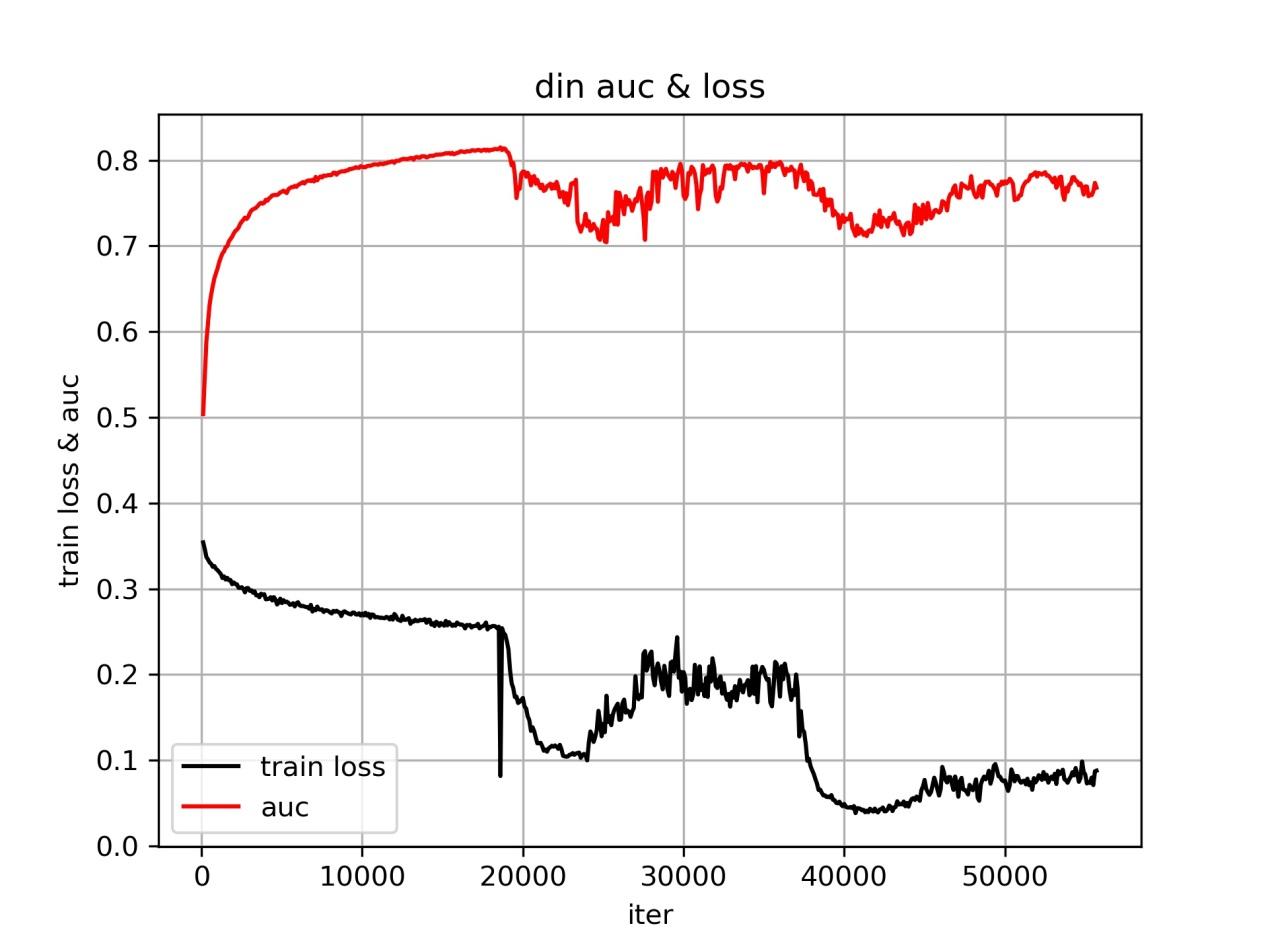 阿里论文《Deep Interest Evolution Network》 - 知乎