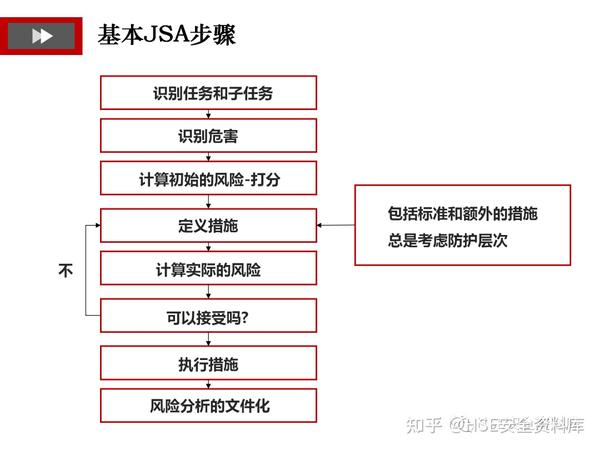 PPT |【课件】工作安全分析(JSA)管理规范(47页） - 知乎