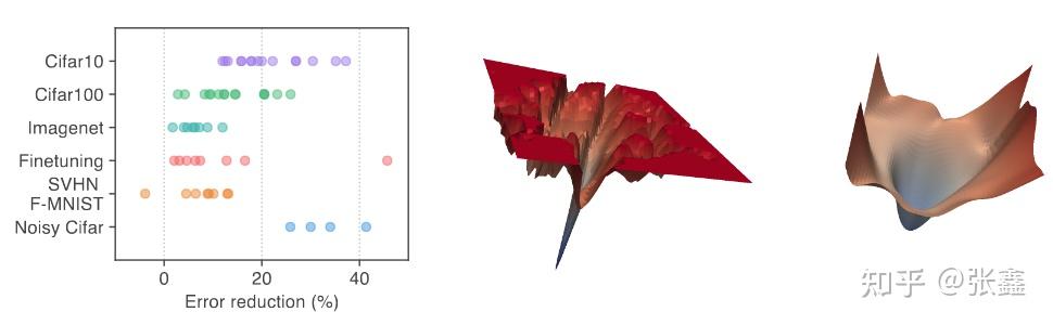 SAM解析（附代码）：Sharpness-Aware Minimization for Efficiently Improving Generalization - 知乎