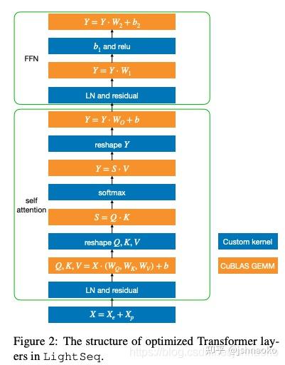 《LightSeq: A High Performance Inference Library for Sequence Processing and Generation》阅读笔记 - 知乎