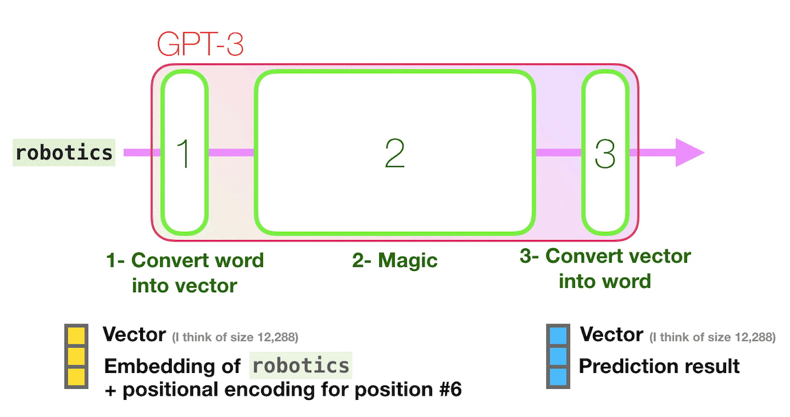 GPT3是如何工作的 - 知乎