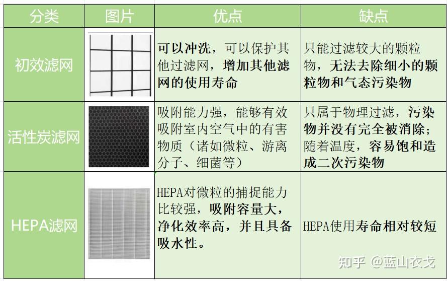 【618空气净化器选购特辑】既能除醛又能消毒的全效空气净化器到底是不是智商税？2024年最新空气净化器选购攻略，阿卡驰、IAM、戴森、霍尼韦尔、352哪款更值得买？ - 知乎