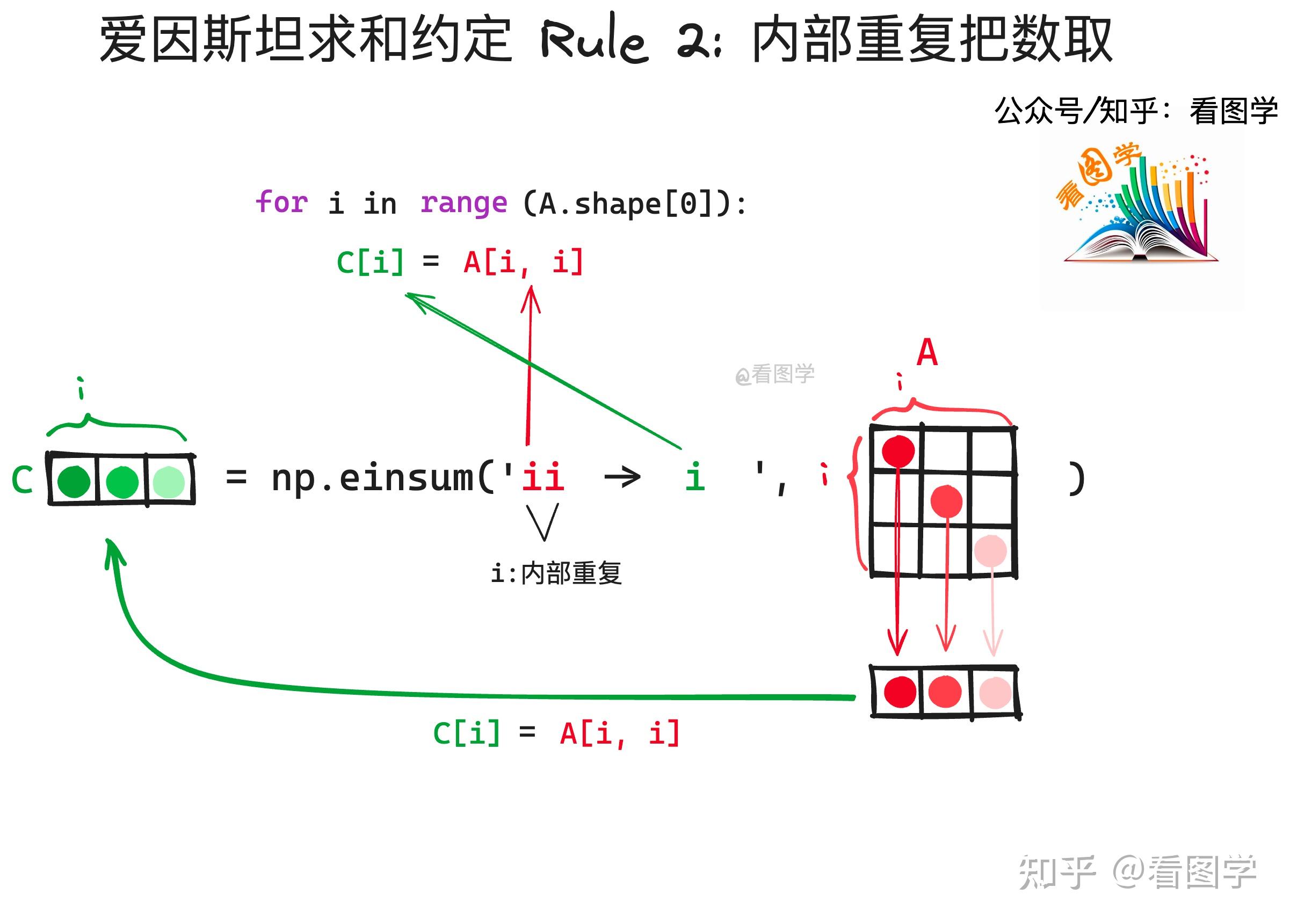 看图学 AI：einsum 爱因斯坦求和约定到底是怎么回事？ - 知乎