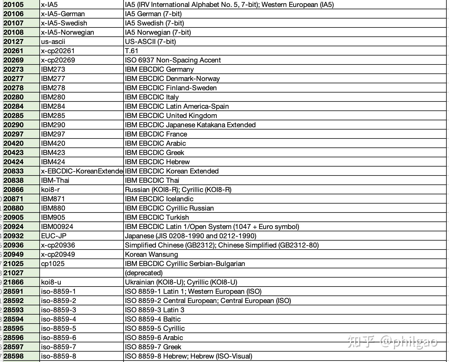 字符的编码与Unicode - 知乎
