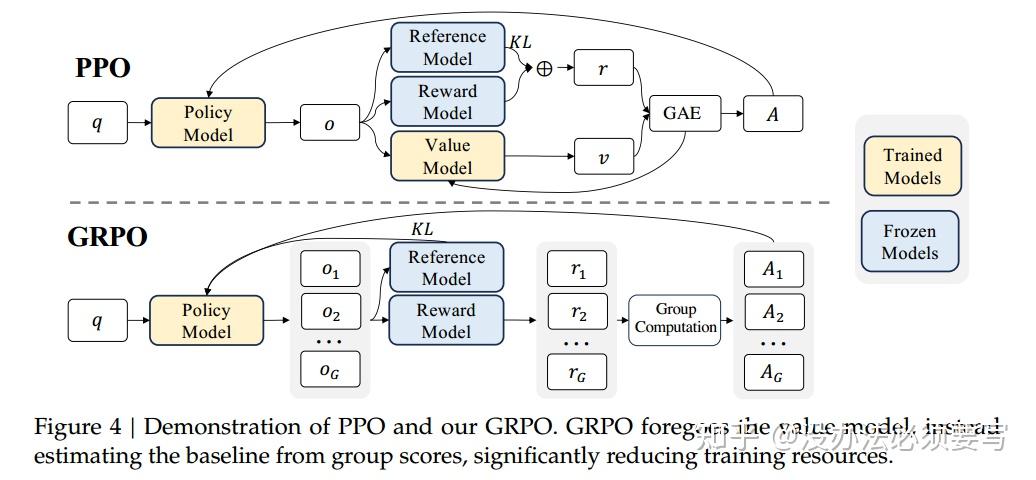 LLM基础学习05：TRPO/PPO/DPO理论解析及基于GRPO训练的Qwen2.5-1.5B-Instruct在GSM8K上的效果验证 - 知乎