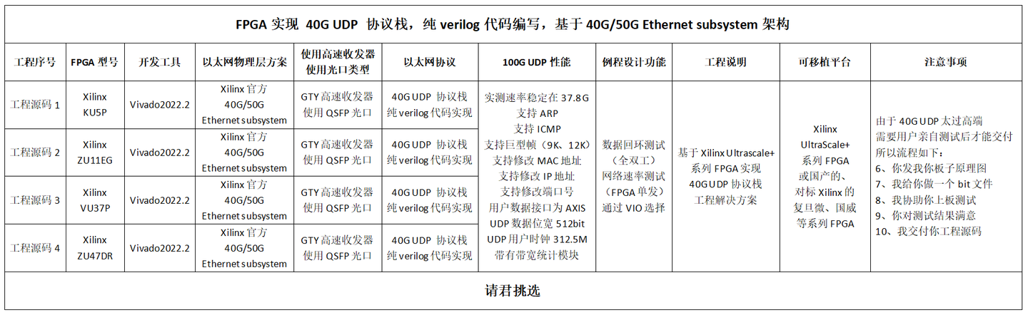 FPGA实现 40G UDP 协议栈，纯verilog代码编写，基于40G/50G Ethernet subsystem架构，提供4套工程源码和技术支持 - 知乎