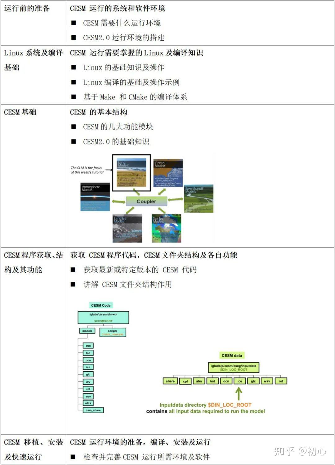 【视频教程】地球系统模式（CESM）实践技术及进阶应用 - 知乎