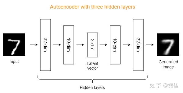 自编码器：隐层数对潜在特征表示的影响 - 知乎
