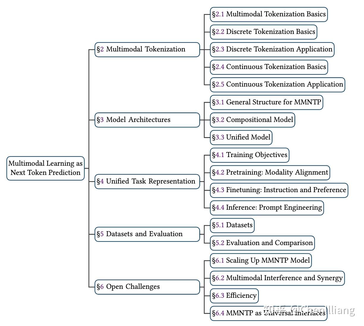2025年Next Token Prediction范式会统一多模态吗？ - 知乎