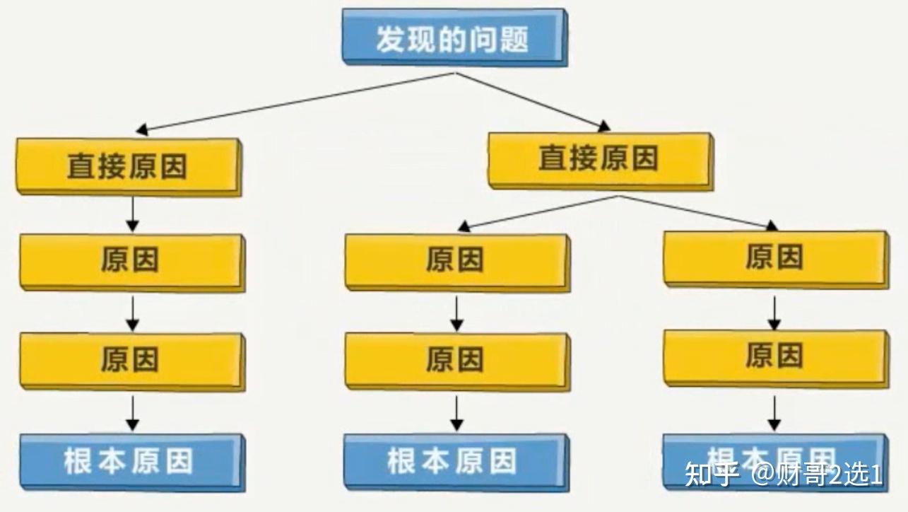 5WHY分析法快速学习理解 - 知乎