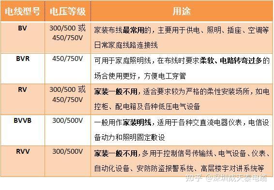 家装电线BV、BVR、BVV、BVVR有什么不同？家装一般使用哪种？ - 知乎