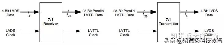 FPGA视频拼接项目LVDS视频传输数据接口介绍 - 知乎
