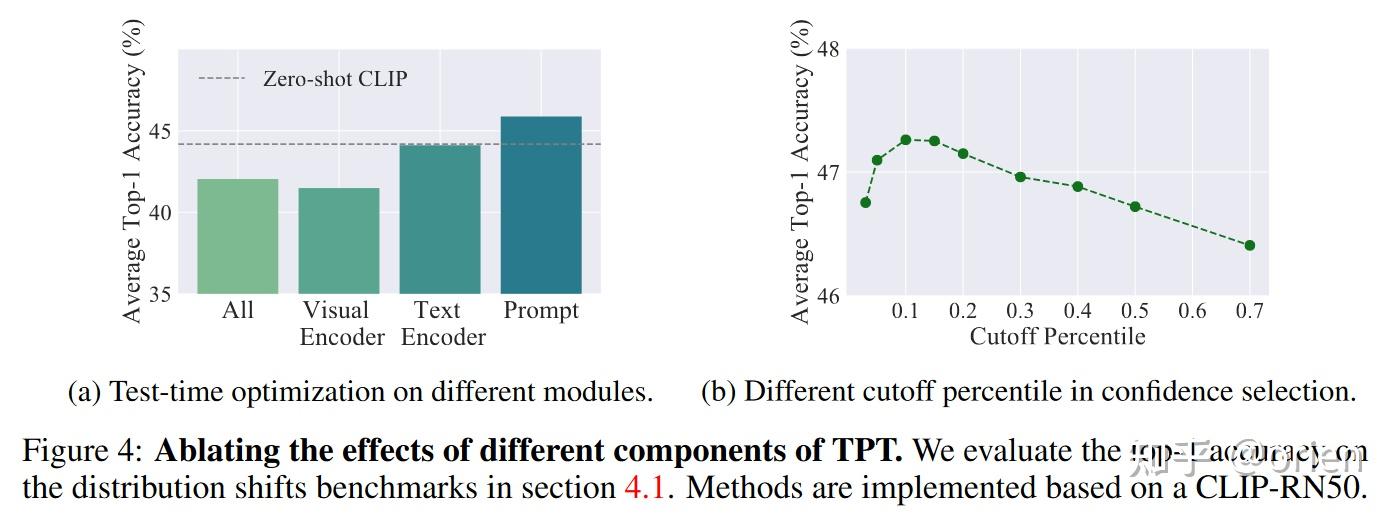 Test-Time Prompt Tuning for Zero-Shot Generalization in Vision-Language ...