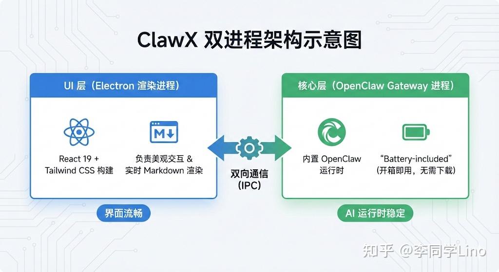 【保姆级教程】告别命令行！ClawX：首款 OpenClaw 可视化桌面客户端，零门槛玩转 AI 智能体！ - 知乎